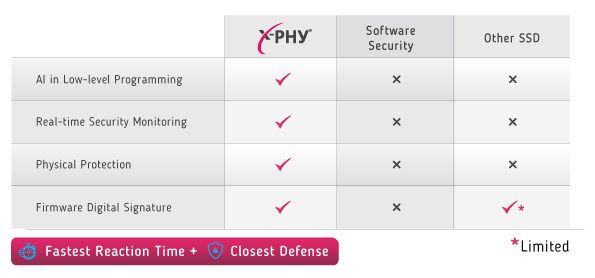 Enhanced Cyber Security with Flexxon's X-PHY® | DigiKey